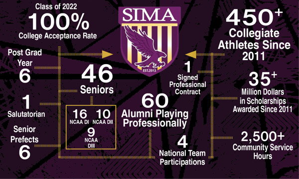 SIMA's Year in Numbers: 2021-2022
