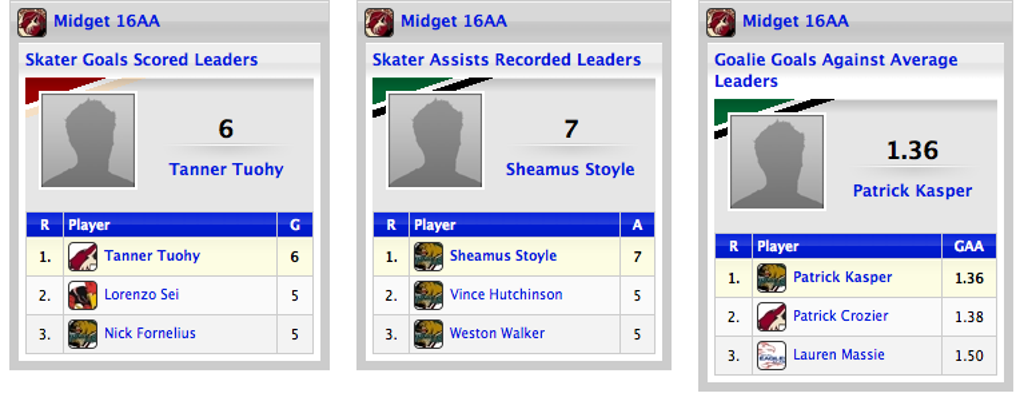 WMAHA Successful at Coyotes Cup.