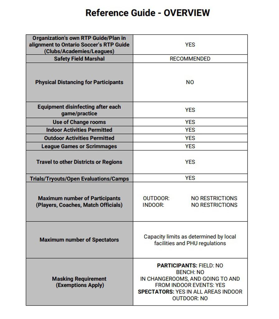 COVID-19 - RETURN TO PLAY PLAN - OS BULLETINS - FAQs